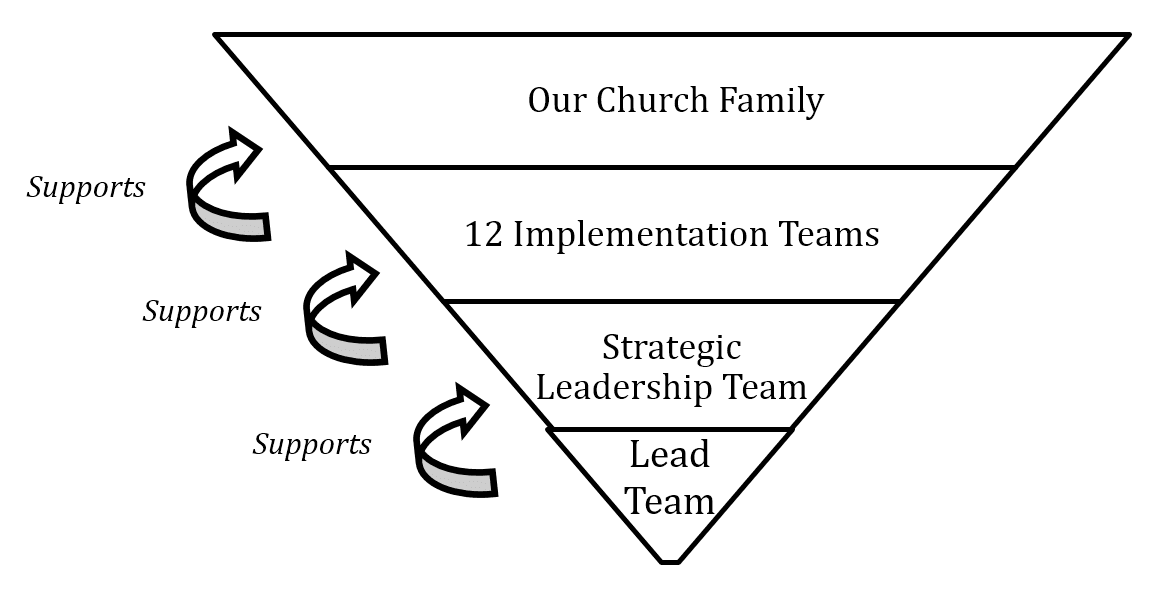 envisioning process structure | Bible Center Church